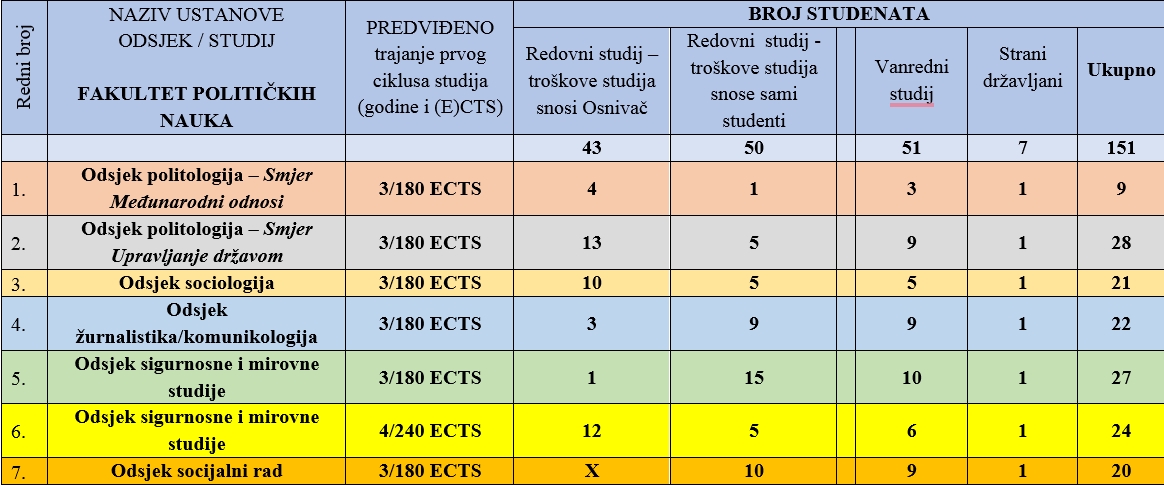 Konkurs za upis studenata u prvu godinu na Univerzitetu u Sarajevu za akademsku 2023/2024 ...